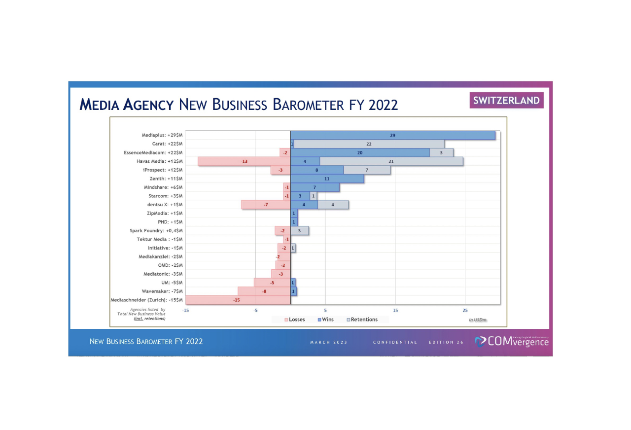 230515 Mediaplus Suisse | Comvergence Studie